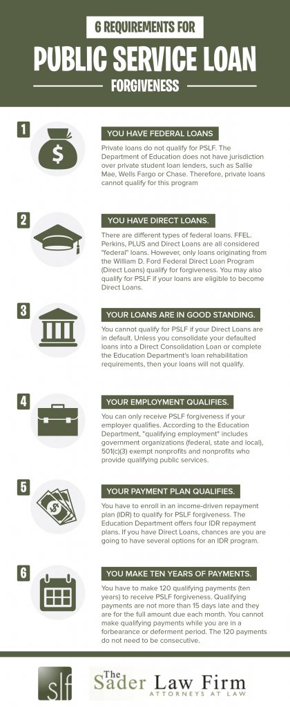 Six Requirements for Public Service Loan Forgiveness Six Requirements for Public Service Loan Forgiveness